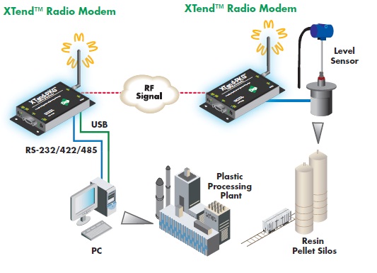 XTend-PKG Serial RF Modem with Accessories