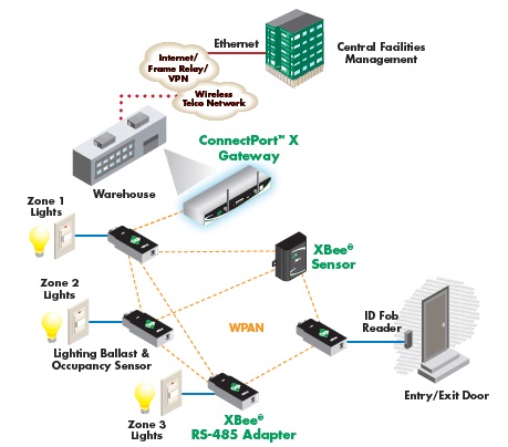 XBee-PRO RS232 Adapter
