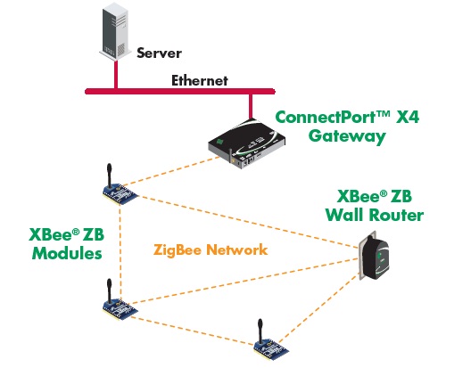 ZigBee RF Module Development Kit