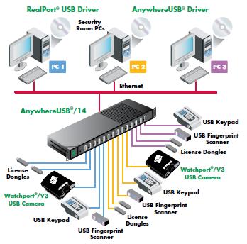 Digi AnywhereUSB/14