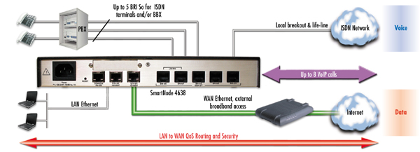 Patton SmartNode 4634 - 3 BRI VoIP Router